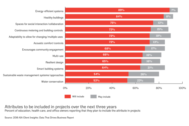 Sustainability Series: AIA 2030 Update - DiMella Shaffer